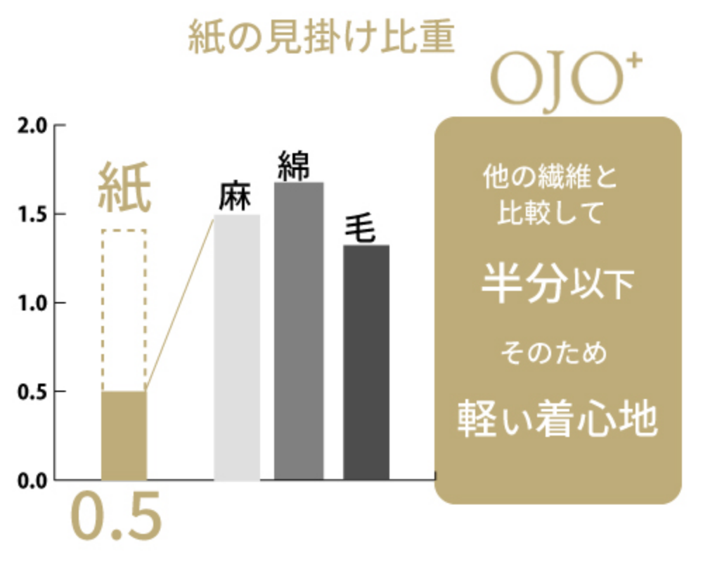 機能に優れたサステナブルな、かみの糸OJO